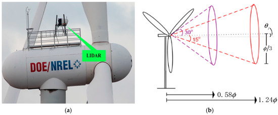 Overview of Wind Parameters Sensing Methods and Framework of a Novel ...