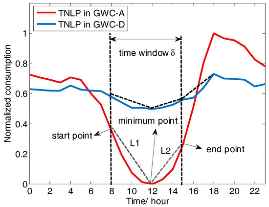 A Distributed PV System Capacity Estimation Approach Based on Support Vector Machine with ...
