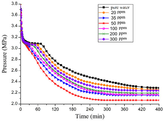 Graphene Oxide: An Effective Promoter for CO2 Hydrate Formation