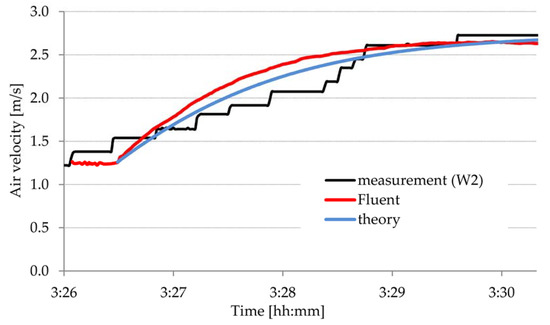 Transient Analyses and Energy Balance of Air Flow in Road Tunnels