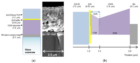 Numerical Optimization of Gradient Bandgap Structure for CIGS Solar Cell with ZnS Buffer Layer ...