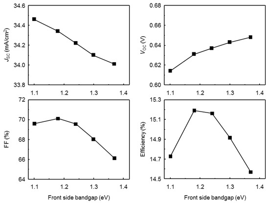 Energies | Free Full-Text | Numerical Optimization of Gradient Bandgap Structure for CIGS Solar ...