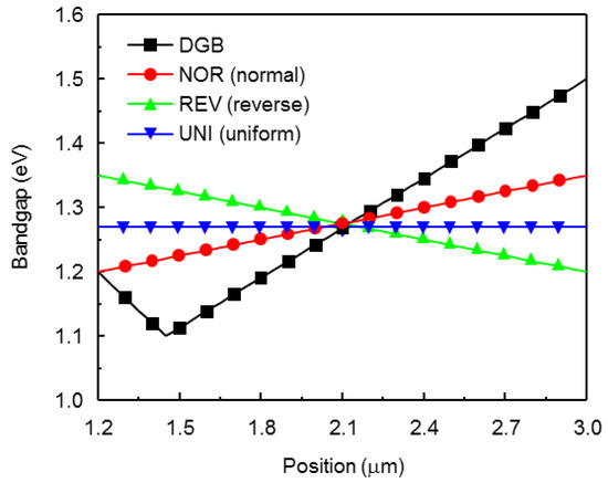 Energies | Free Full-Text | Numerical Optimization of Gradient Bandgap Structure for CIGS Solar ...