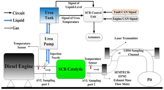 Model-Based Temperature Sensor Fault Detection and Fault-Tolerant Control of Urea-Selective ...
