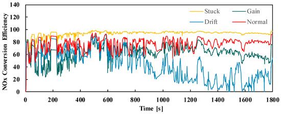Energies | Free Full-Text | Model-Based Temperature Sensor Fault Detection and Fault-Tolerant ...