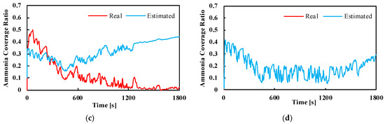 Model-Based Temperature Sensor Fault Detection and Fault-Tolerant Control of Urea-Selective ...