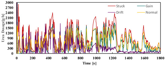 Model-Based Temperature Sensor Fault Detection and Fault-Tolerant Control of Urea-Selective ...