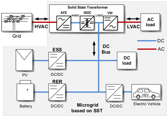 Voltage and Power Balance Strategy without Communication for a Modular Solid State Transformer ...