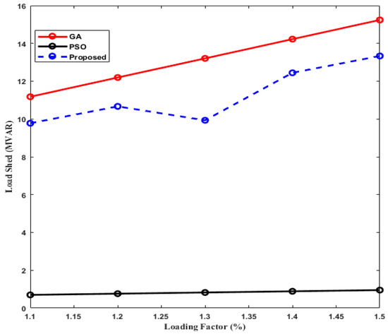 An Improved Algorithm for Optimal Load Shedding in Power Systems