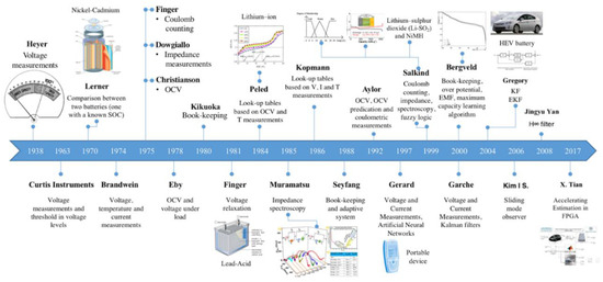 State of the Art of Lithium-Ion Battery SOC Estimation for Electrical ...