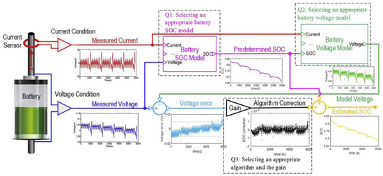 Energies | Free Full-Text | State of the Art of Lithium-Ion Battery SOC ...