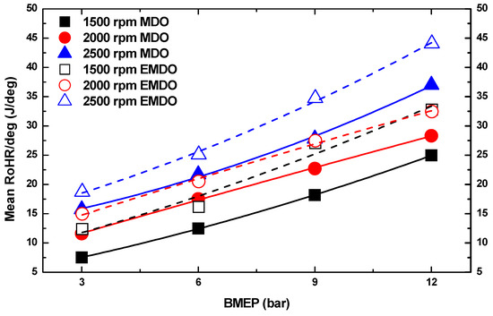Study on Combustion and Emission Characteristics of Marine Diesel Oil ...