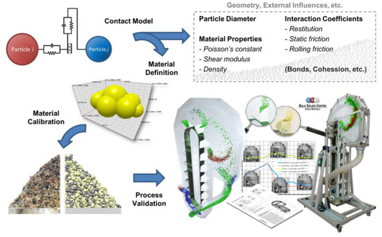 Analysis and Optimization of Material Flow inside the System of Rotary ...