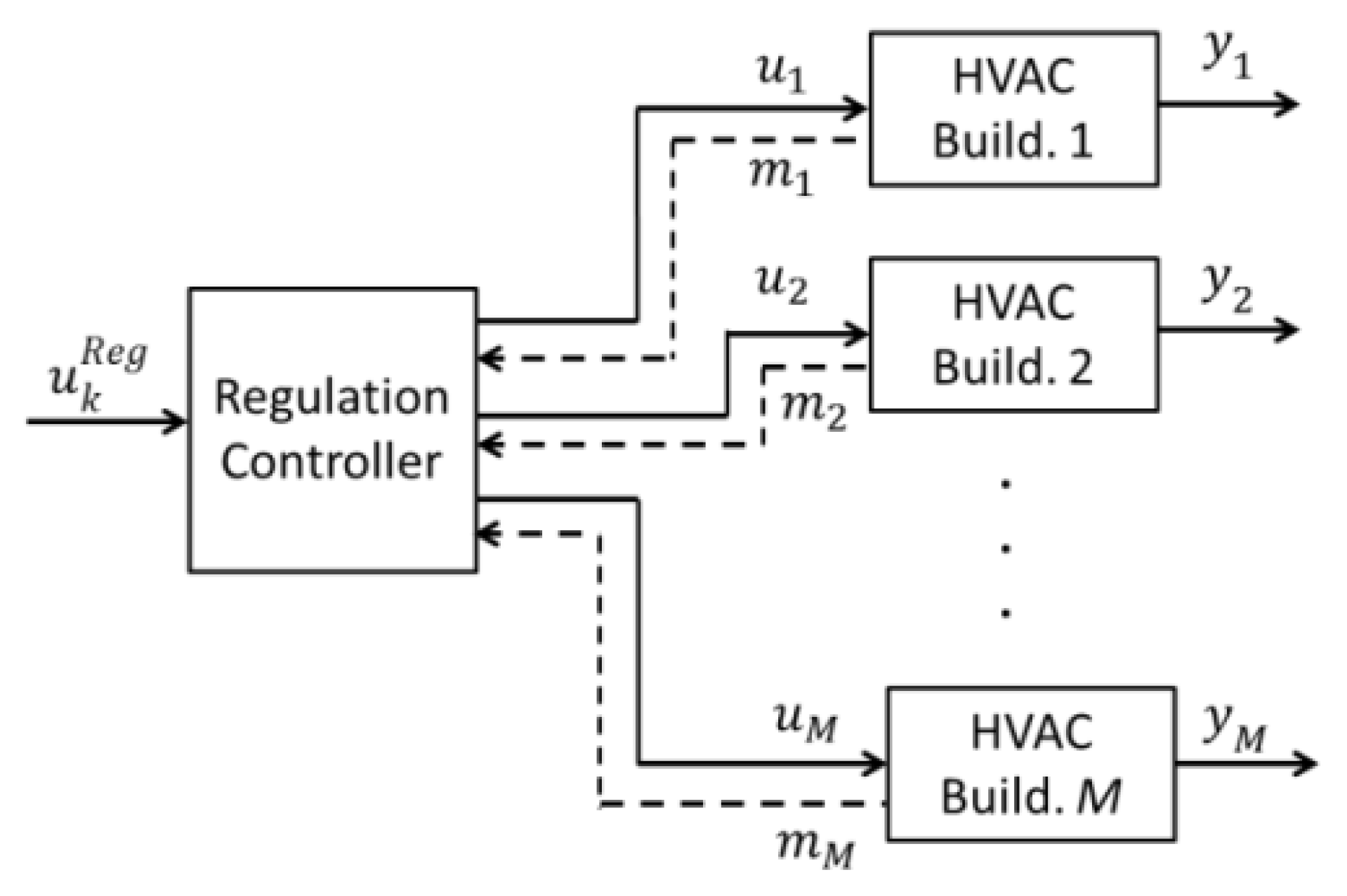 Coordination and Control of Building HVAC Systems to Provide Frequency ...