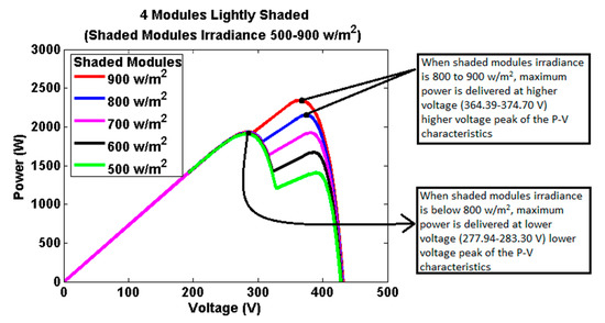 Impact of Partial Shading on the P-V Characteristics and the Maximum ...