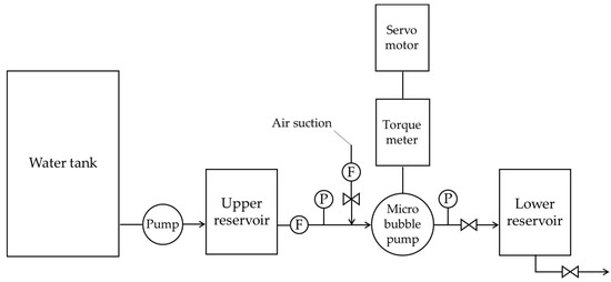 Bubble Size and Bubble Concentration of a Microbubble Pump with Respect ...