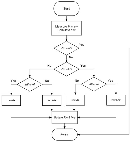 Design and Experimental Implementation of a Hysteresis Algorithm to Optimize the Maximum Power ...