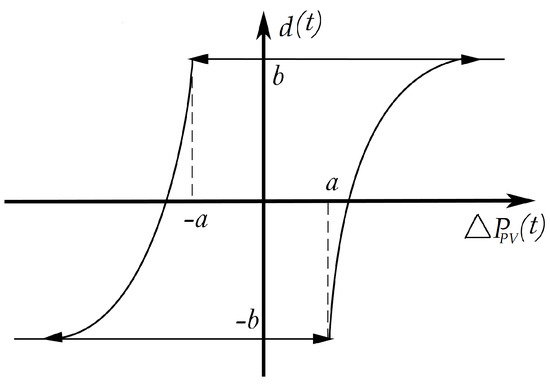 Energies | Free Full-Text | Design and Experimental Implementation of a Hysteresis Algorithm to ...