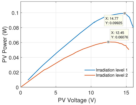 Design and Experimental Implementation of a Hysteresis Algorithm to Optimize the Maximum Power ...