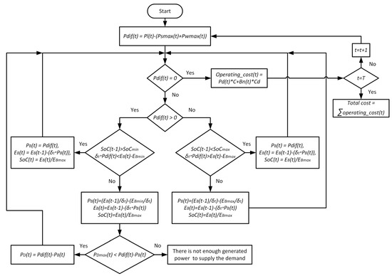 Energies | Special Issue : Sustainable Energy Development Strategies ...