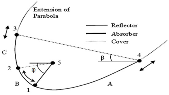 Effect of Reflector Geometry in the Annual Received Radiation of Low ...