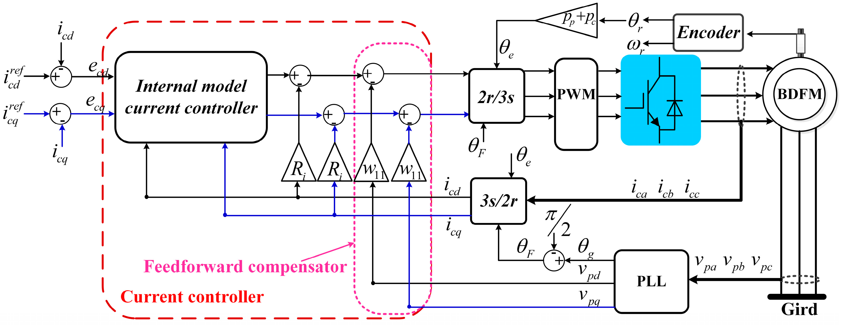 Internal Model Current Control of Brushless Doubly Fed Induction Machines