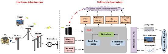 Energies | Free Full-Text | A Stochastic Model Predictive Control ...