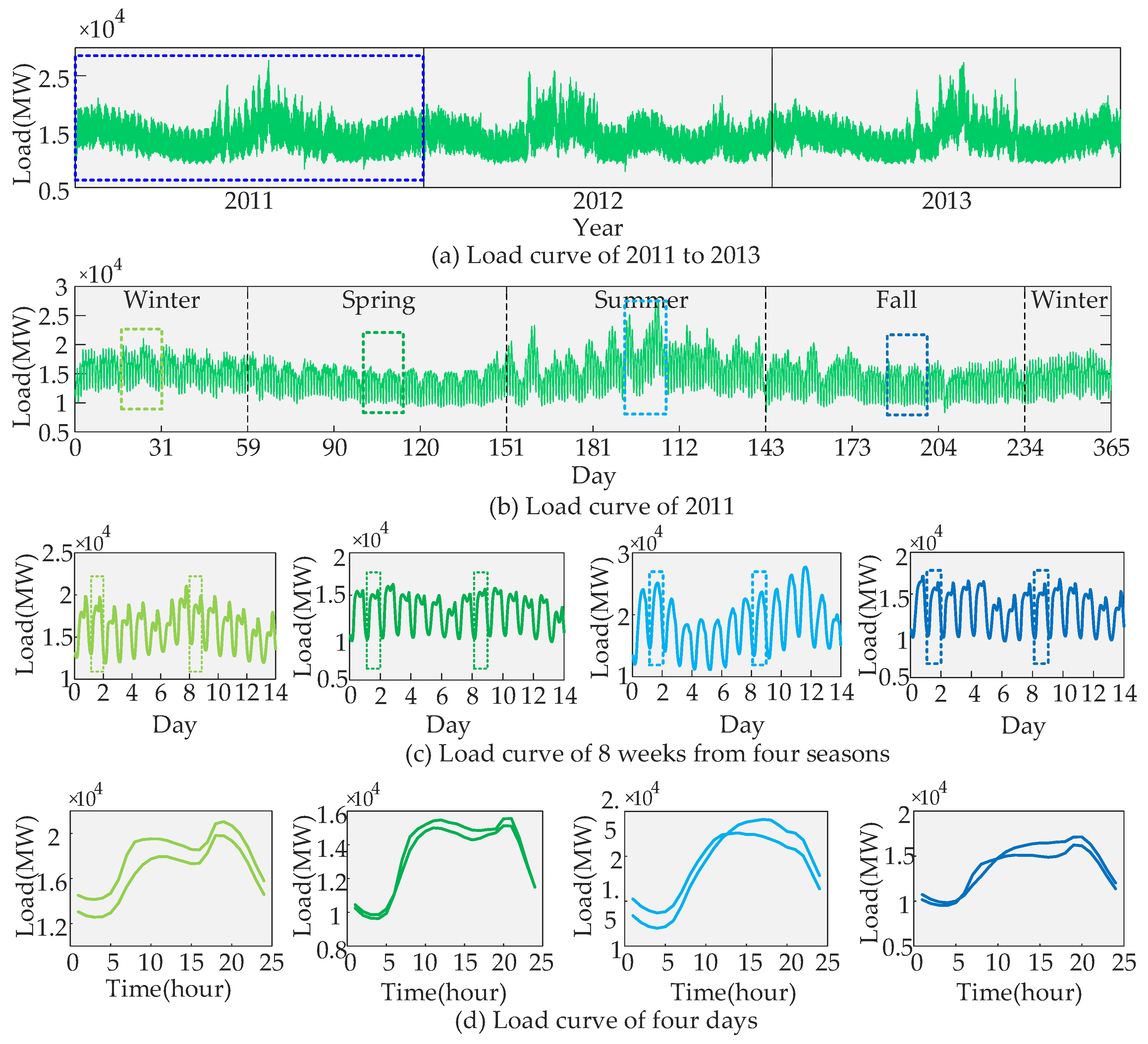 Modular Predictor for Day-Ahead Load Forecasting and Feature Selection ...