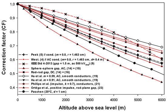 Voltage Correction Factors for Air-Insulated Transmission Lines ...