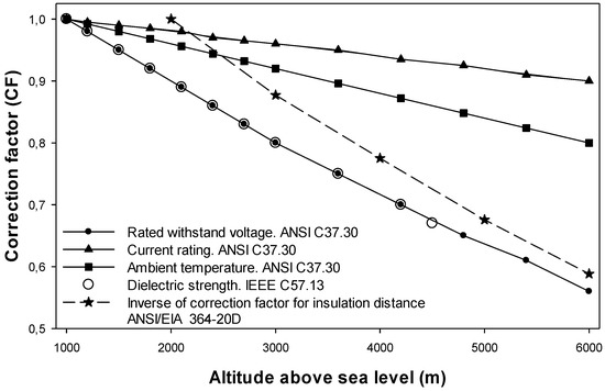 Voltage Correction Factors for Air-Insulated Transmission Lines ...