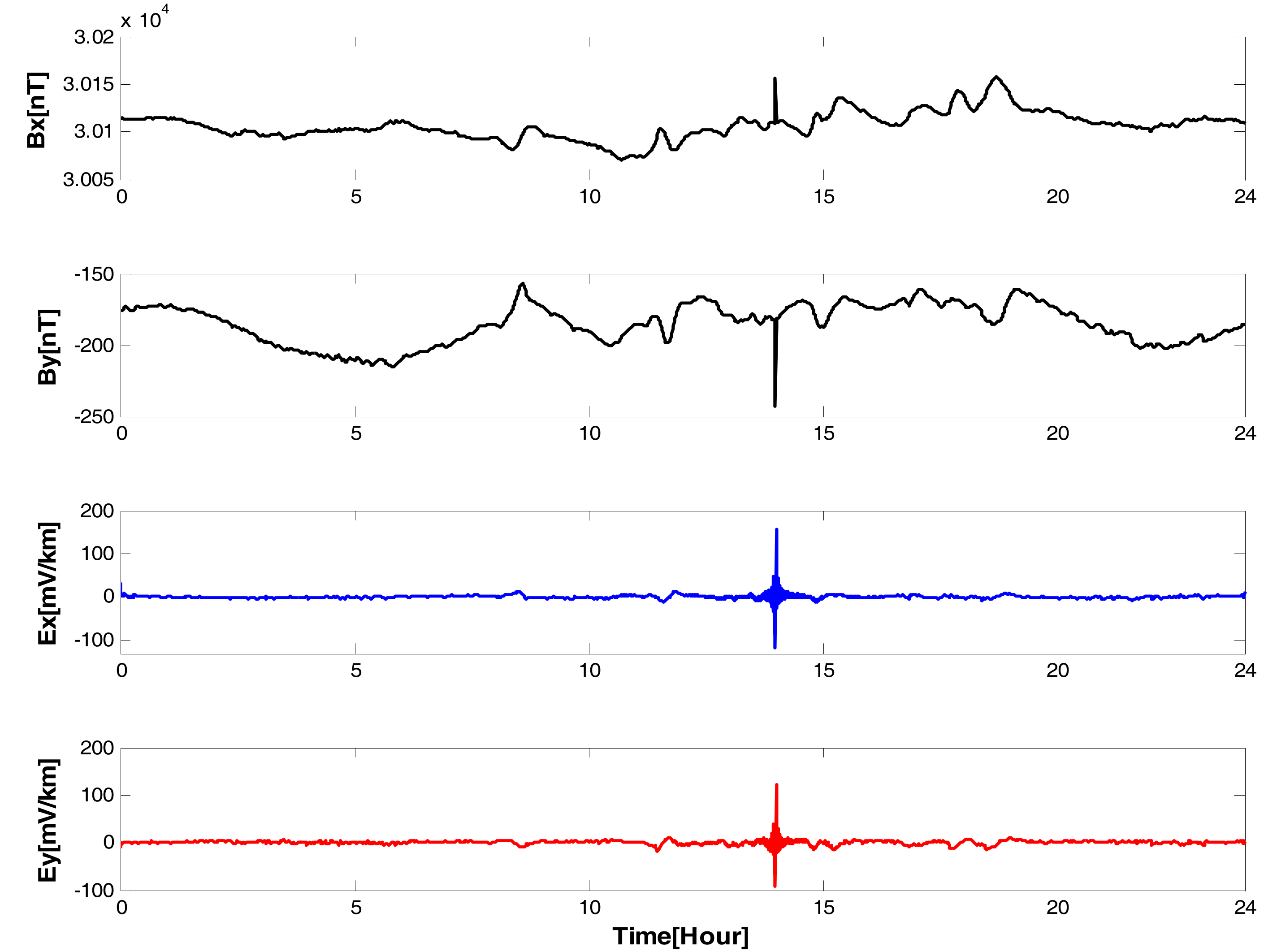Assessment of the Impact of Geomagnetic Disturbances on Korean Electric ...