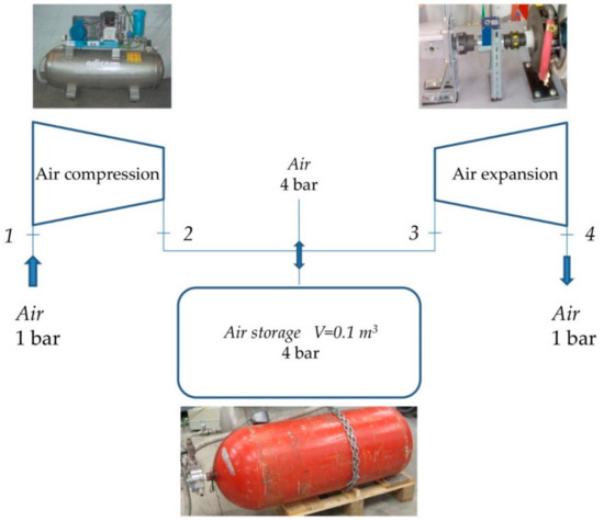 Small-Scale Compressed Air Energy Storage Application for Renewable ...