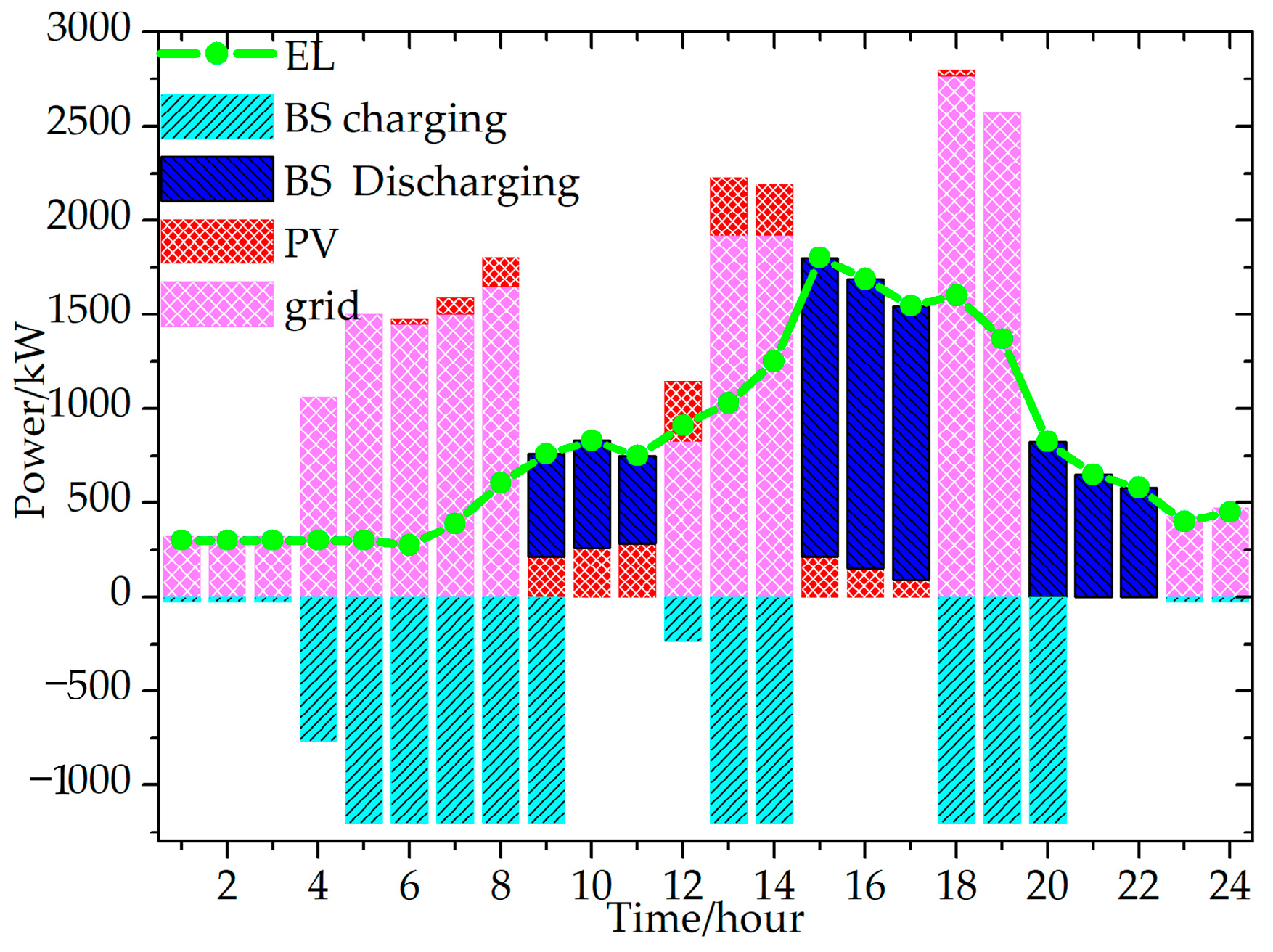 Bilevel Optimal Dispatch Strategy for a Multi-Energy System of Industrial Parks by Considering ...