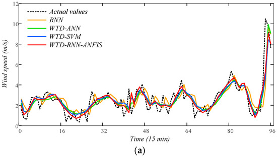 Ensemble Recurrent Neural Network Based Probabilistic Wind Speed Forecasting Approach