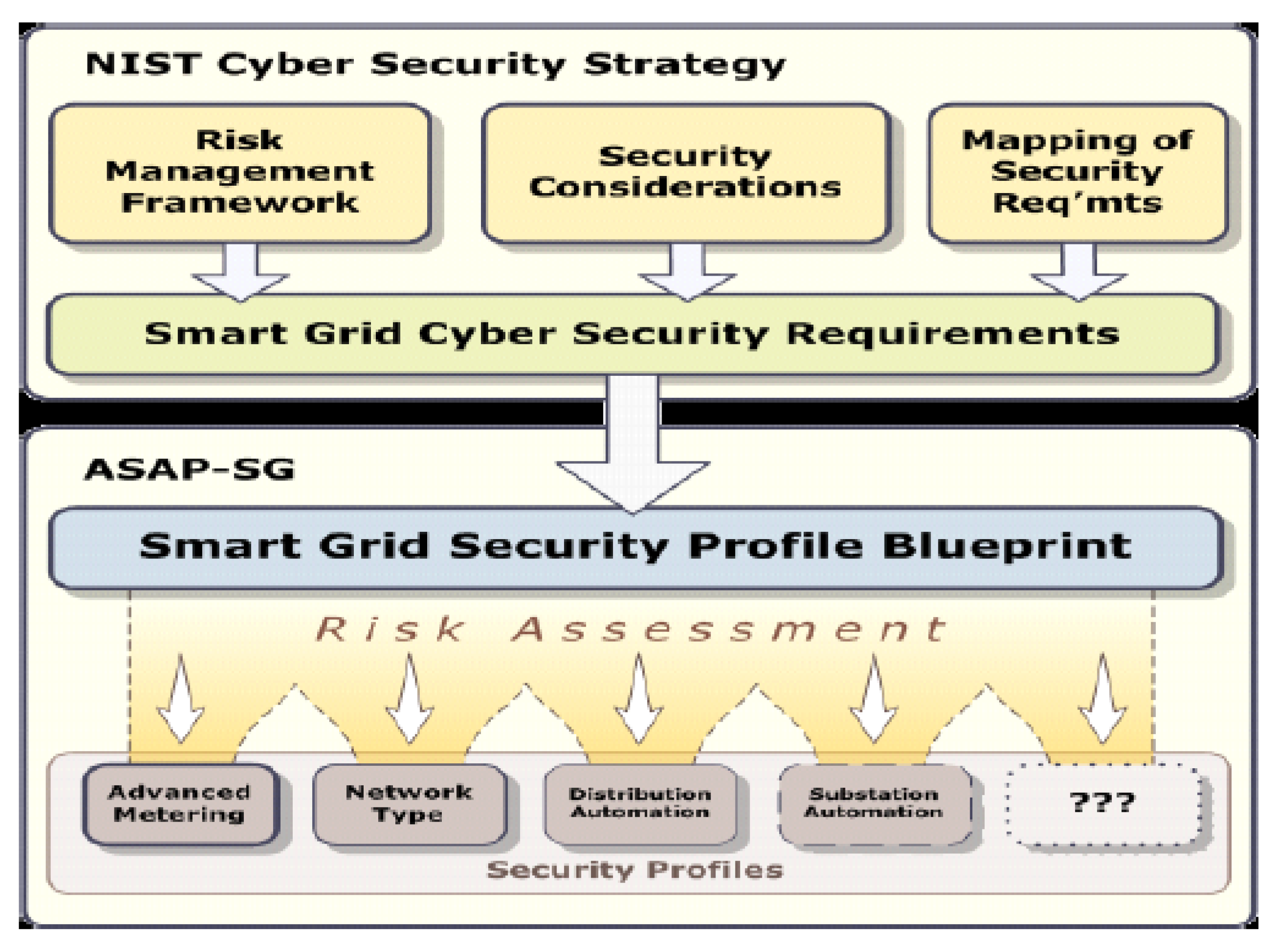 A Study on the Improvement of Smart Grid Security Performance and ...