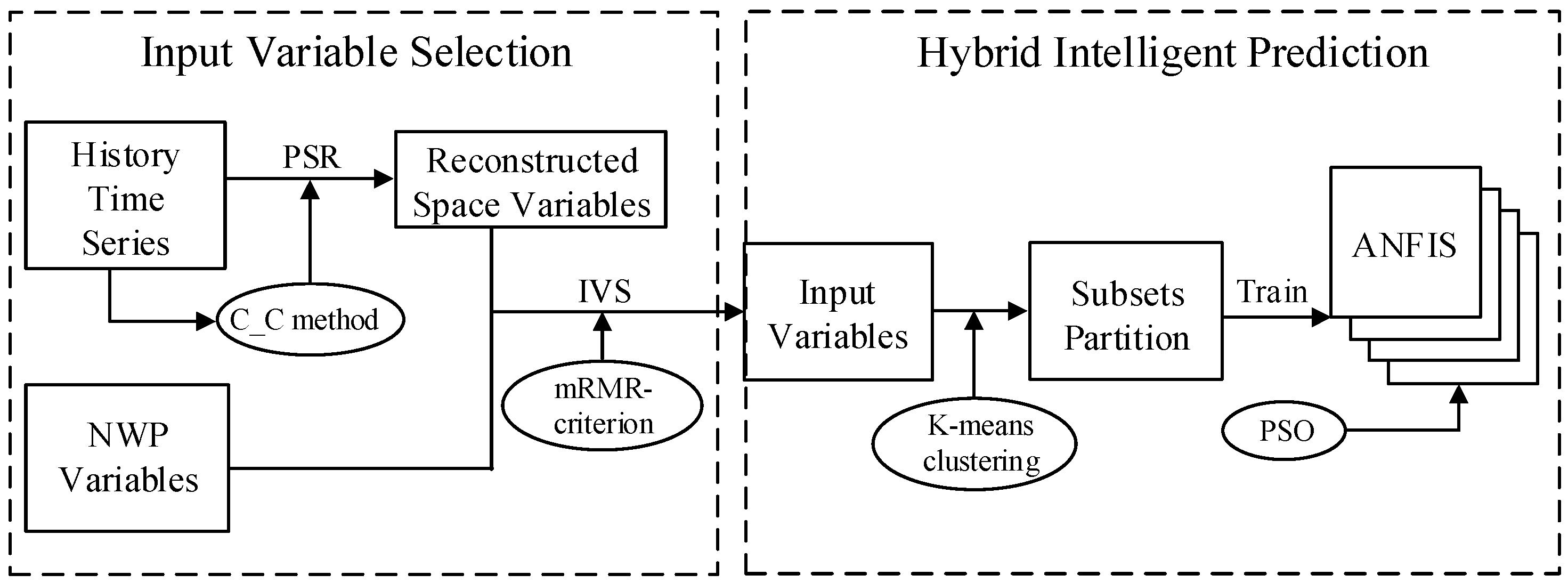 Multi-Step Ahead Wind Power Generation Prediction Based on Hybrid ...