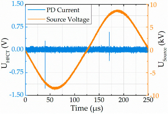 Partial Discharge Analysis in High-Frequency Transformer Based on High ...