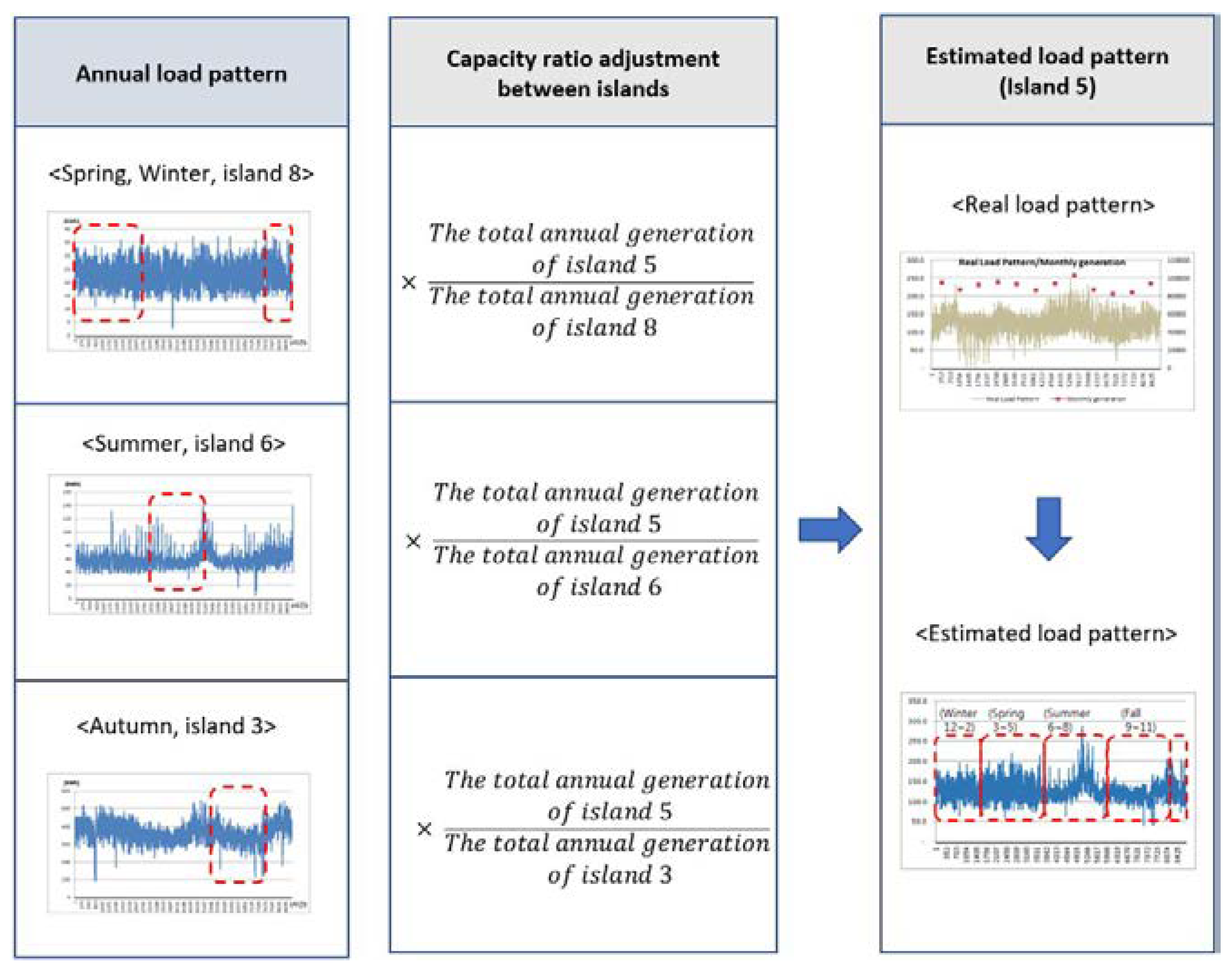 Energies | Free Full-Text | Estimation of Load Pattern for Optimal ...