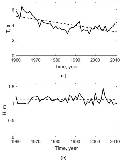 Analysis of the Variability of Wave Energy Due to Climate Changes on ...