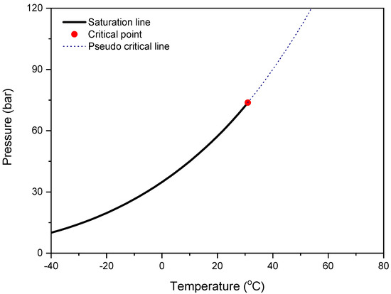 Instability Analysis of Supercritical CO2 during Transportation and ...