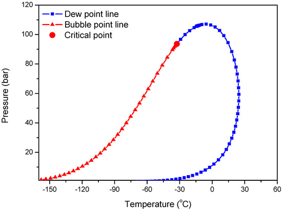 Instability Analysis of Supercritical CO2 during Transportation and ...