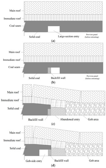 A New Gob-Side Entry Layout Method for Two-Entry Longwall Systems