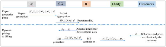 Efficient and Privacy-Preserving Data Aggregation and Dynamic Billing in Smart Grid Metering ...