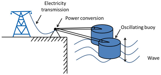 Prediction of Wave Power Generation Using a Convolutional Neural Network with Multiple Inputs