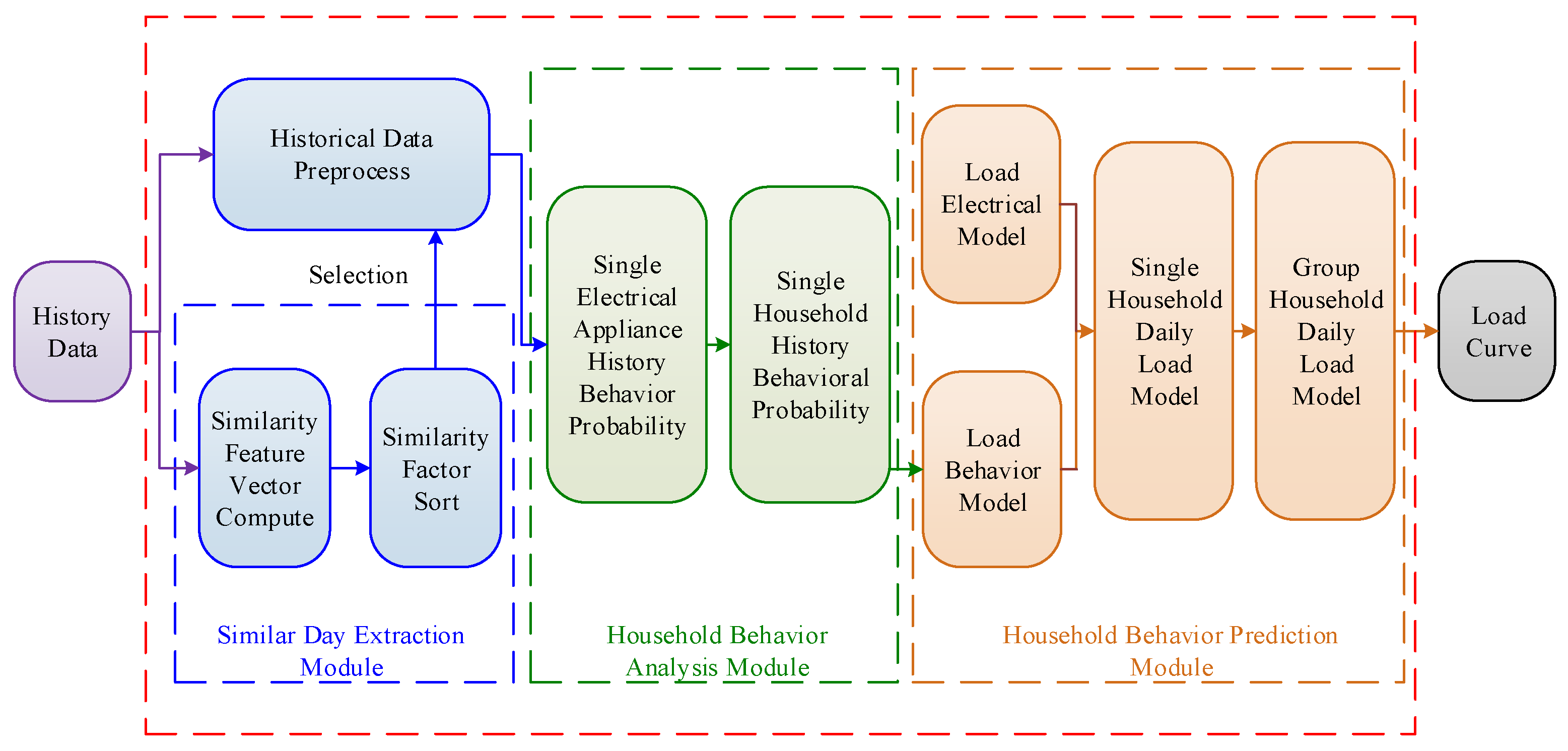 A Bottom-Up Model for Household Load Profile Based on the Consumption ...
