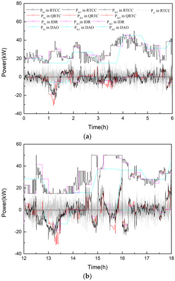 An Improved Multi-Timescale Coordinated Control Strategy for Stand ...