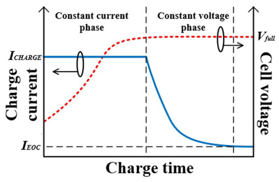 The Impact of Pulse Charging Parameters on the Life Cycle of Lithium ...