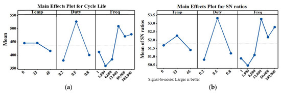 The Impact of Pulse Charging Parameters on the Life Cycle of Lithium ...