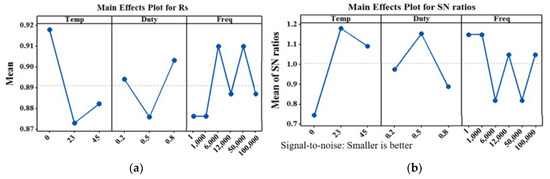 The Impact of Pulse Charging Parameters on the Life Cycle of Lithium ...