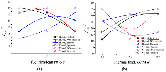 Combustion Characteristics and NOx Emission through a Swirling Burner ...